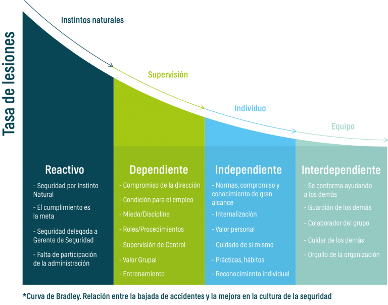 El modelo de Seguridad Interdependiente | Safety Solutions EC